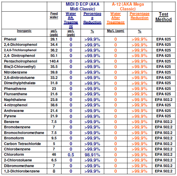 3rd Party Lab Results - My Pure Water