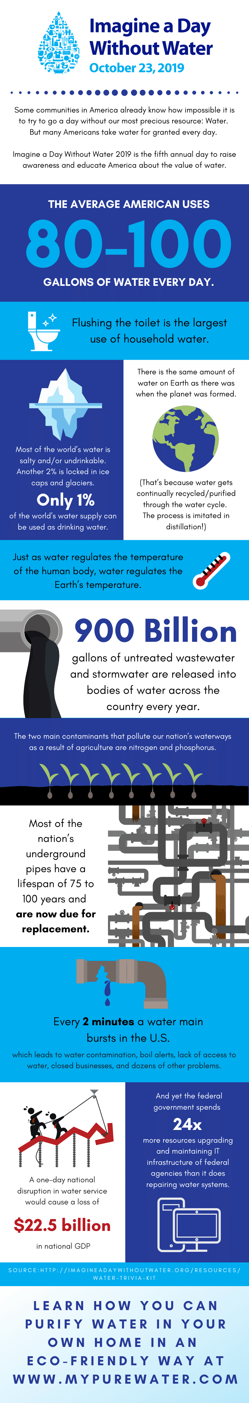 Imagine A Day Without Water 2019 [Infographic] - My Pure Water
