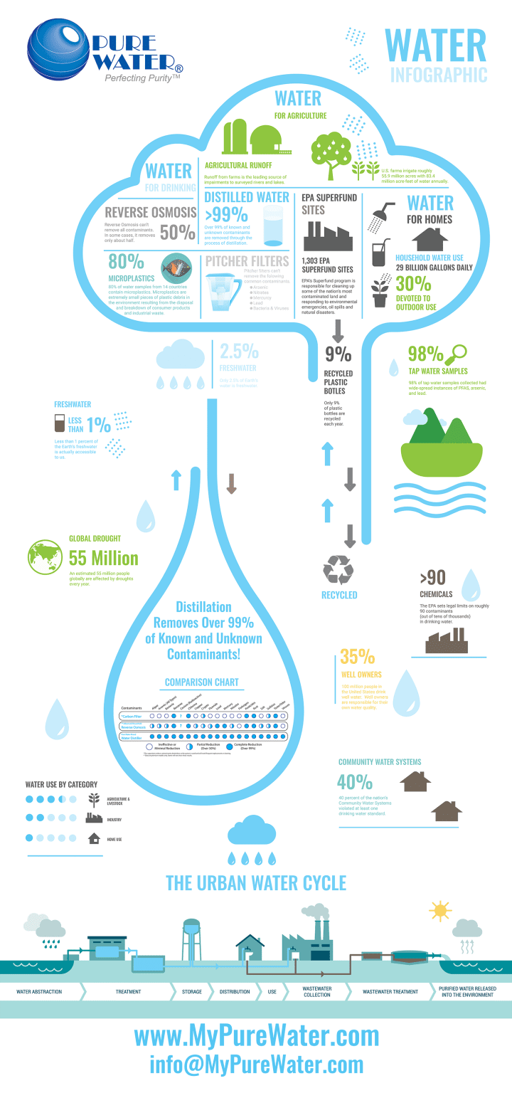 Water Infographic - My Pure Water